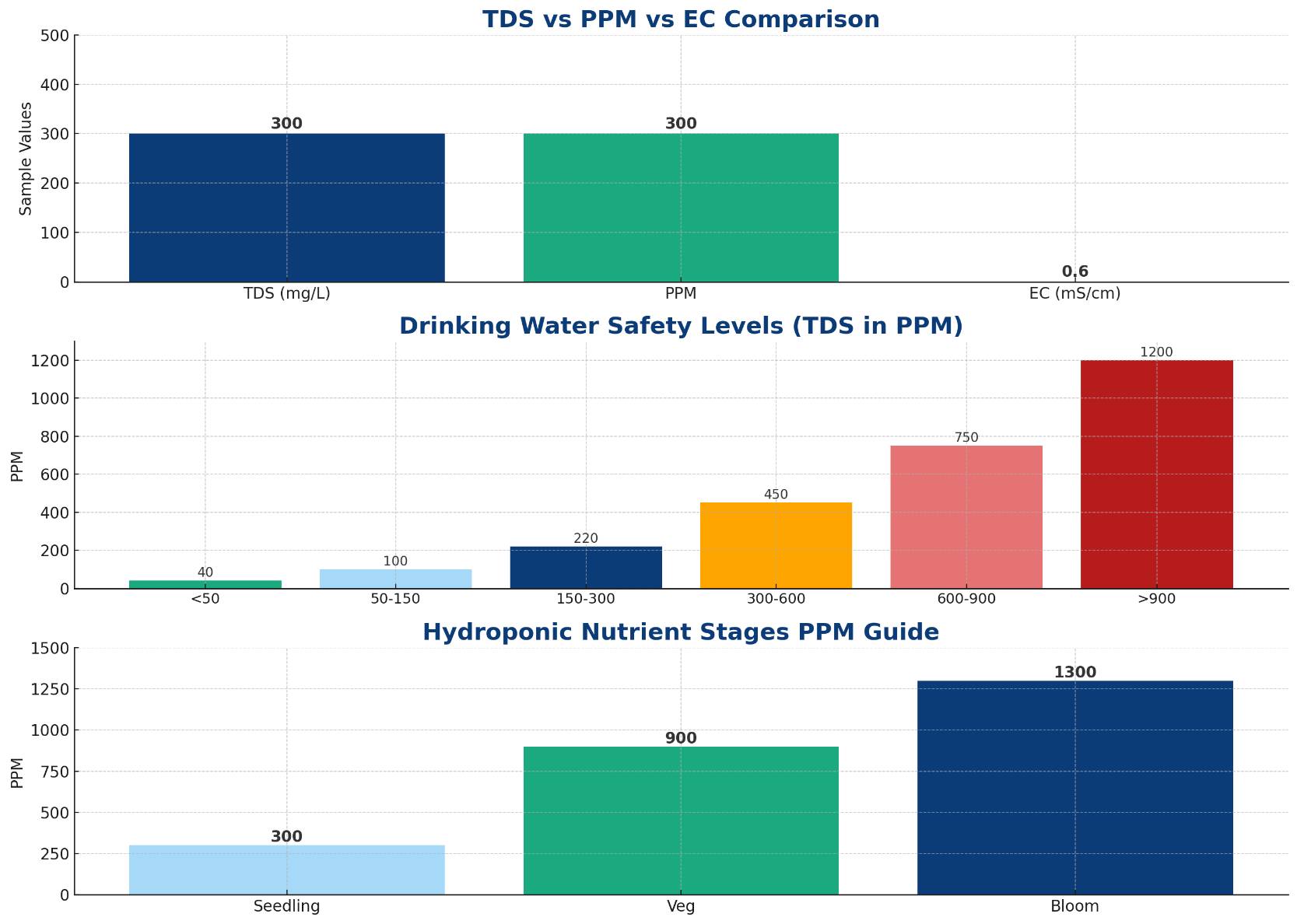 TDS To PPM Calculator – Convert Total Dissolved Solids To PPM