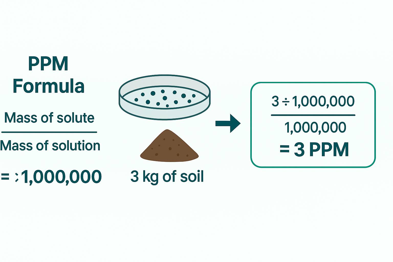 How To Calculate PPM – Step-by-Step Parts-Per-Million Formula Guide
