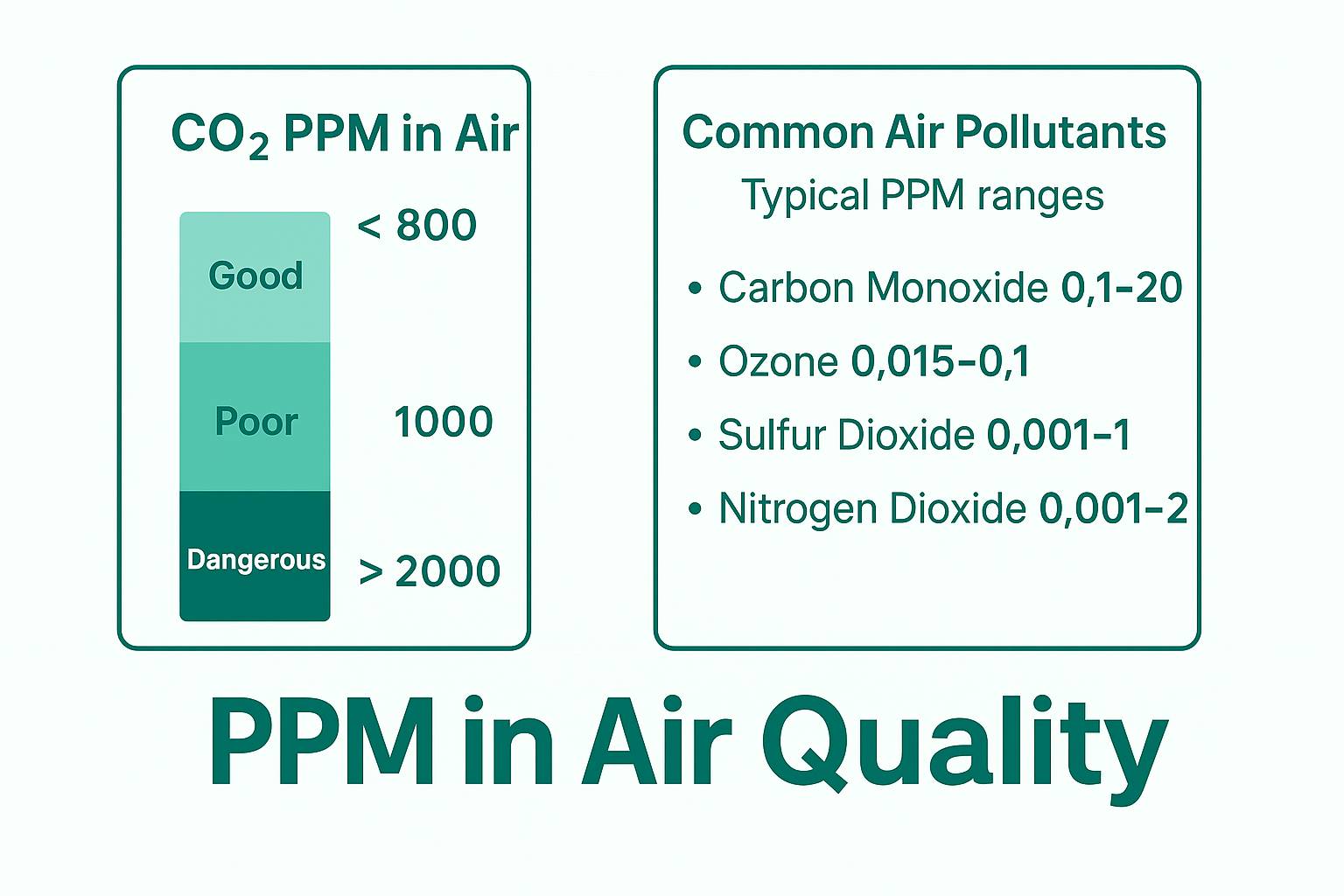 PPM In Air Quality – Understand Air Pollutant Concentration Online