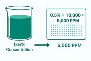 Percent To PPM - Parts Per Million Calculator | PPM Calculator