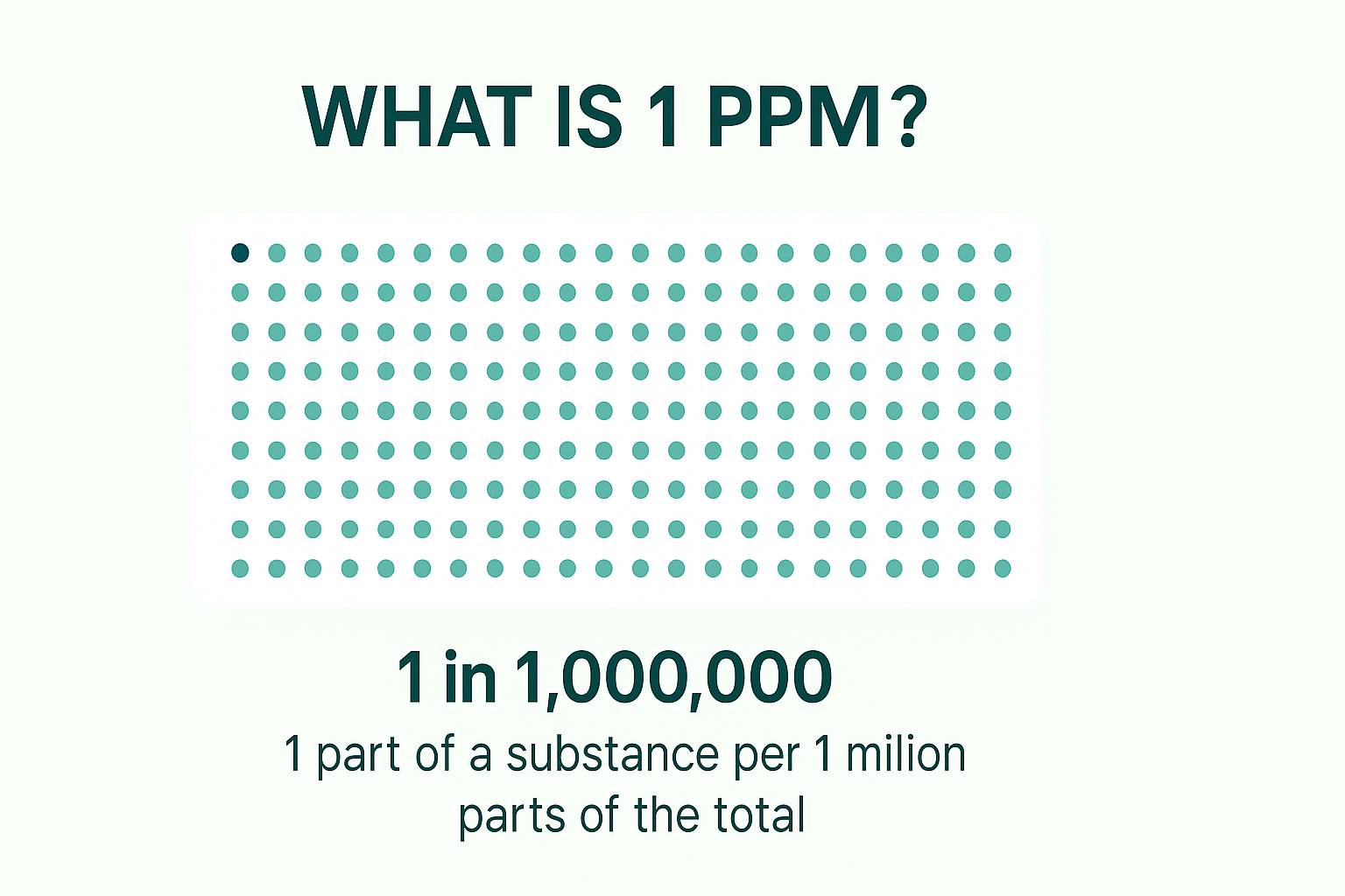 What Is PPM (Parts-per-Million) – Definition & How It Works - One For All
