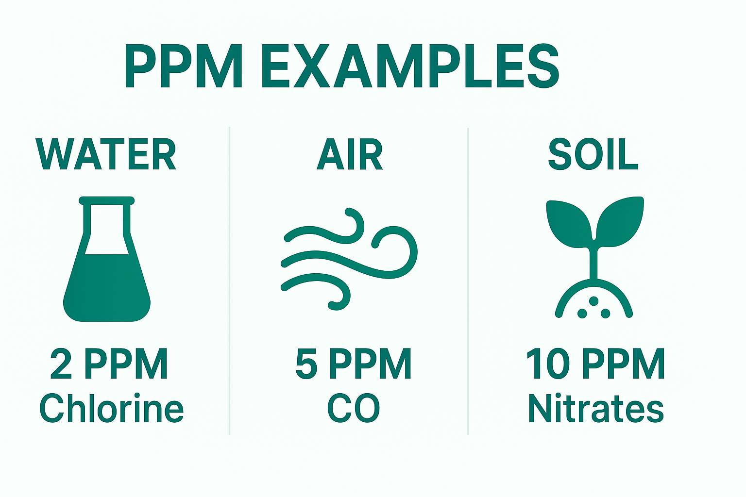PPM Examples – Real-World Parts-Per-Million Use Cases & Conversions